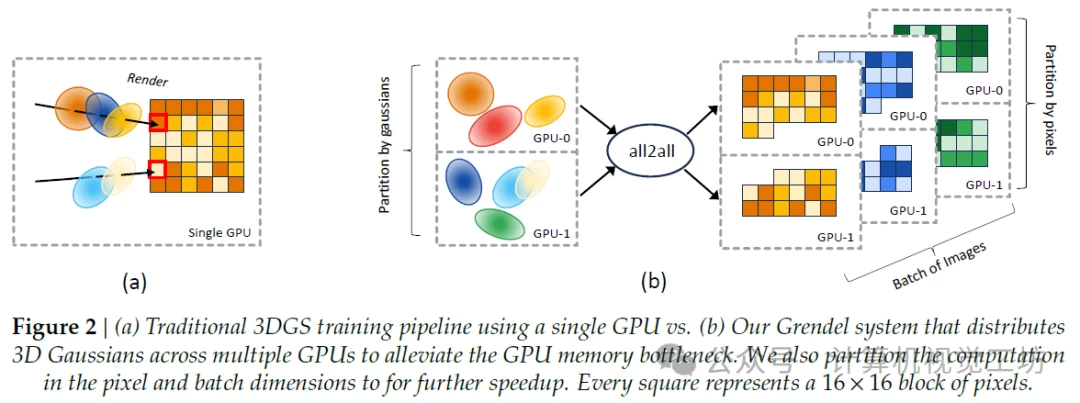 手上有多块GPU，怎么提高3D GS的训练速度和渲染质量？ - 哔哩哔哩