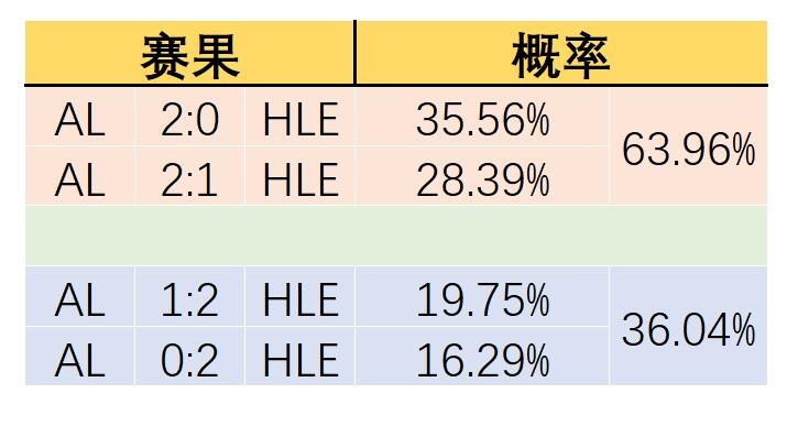 2025EWC英雄联盟AL、HLE、BLG、G2预测elo算法 - 哔哩哔哩