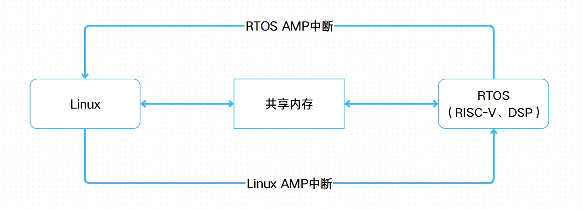米尔全志T113-i开发板：OpenAMP+RPMsg核间通信机制全解析 - 哔哩哔哩