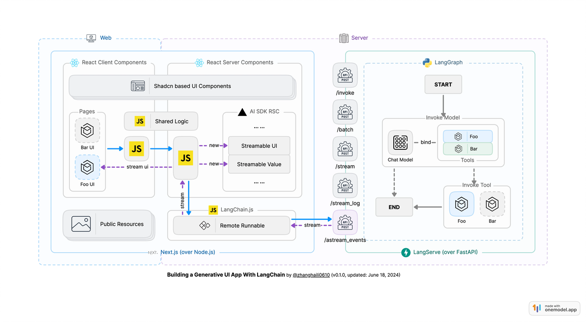 LangChain 和 Vercel AI SDK 协同打造生成式 UI - 哔哩哔哩