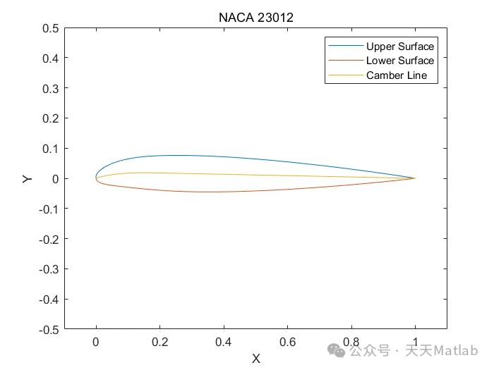 【机械】NACA位翼型可视化MATLAB实现 - 哔哩哔哩