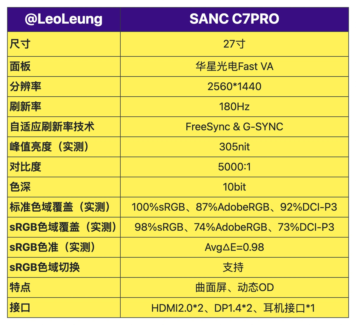 2K180Hz曲面显示器SANC C7Pro测评：千元内游戏显示器新选择 - 哔哩哔哩