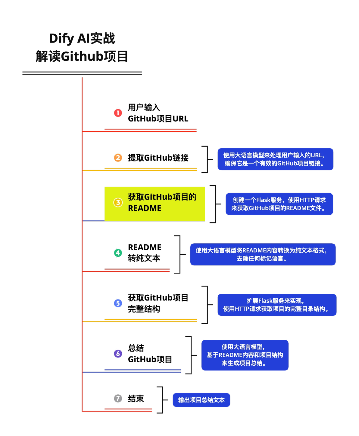 (MAC)使用本地部署的Dify搭建 AI自动总结概括GitHub项目 - 哔哩哔哩