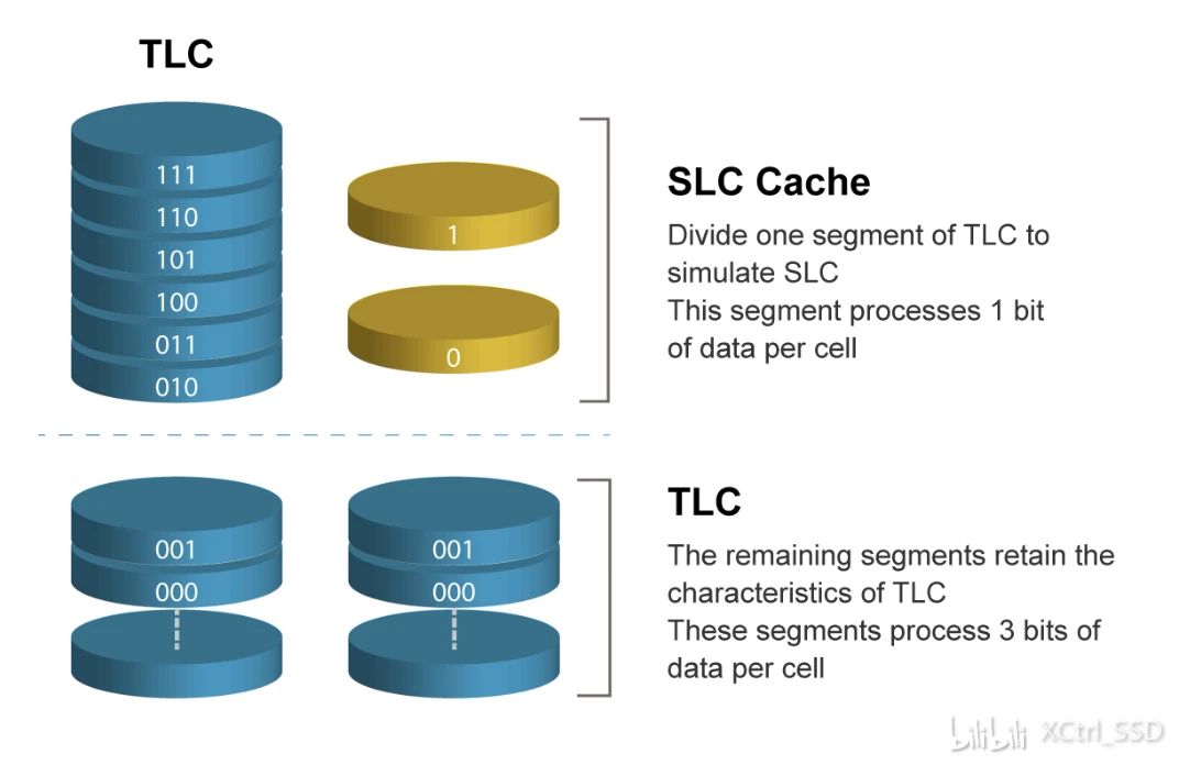 NAND写入的物理机制：FN隧穿、ISPP调控和系统层代价 - 哔哩哔哩