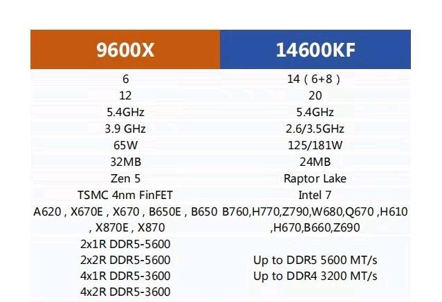 真实评测i5 14600KF VS AMD 9600X 结果却呈一边倒 - 哔哩哔哩