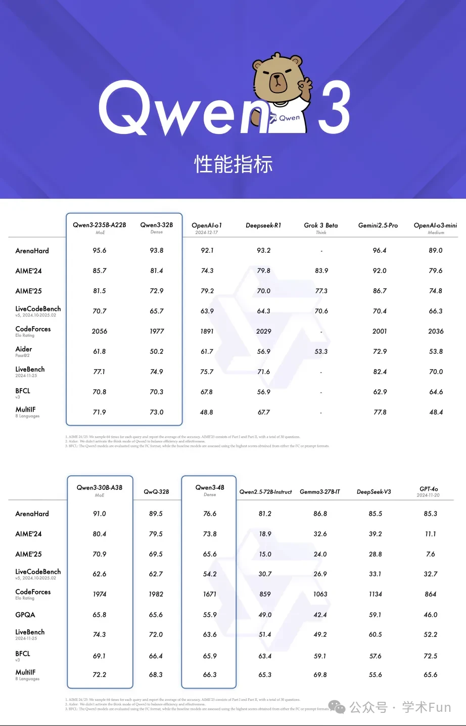 新一代混合大语言模型 Qwen3，超越DeepSeek，多尺寸、多模式、多语言支持！ - 哔哩哔哩