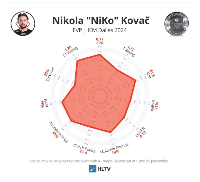 （TOP20预测）久居众神之下，亦将矢志不渝！2024年TOP4：NiKo - 哔哩哔哩