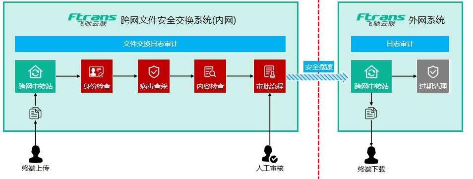 高效安全的文件摆渡系统助力企业信息合规管理 - 哔哩哔哩