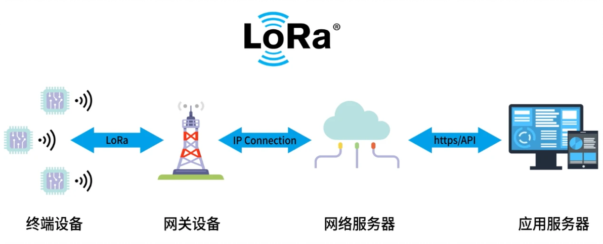 LoRa协议｜工作原理与系统结构介绍 - 哔哩哔哩