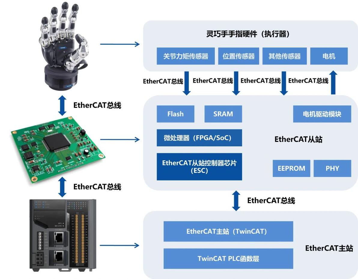 EtherCAT科普系列（4）：EtherCAT技术在人形机器人灵巧手领域应用 - 哔哩哔哩