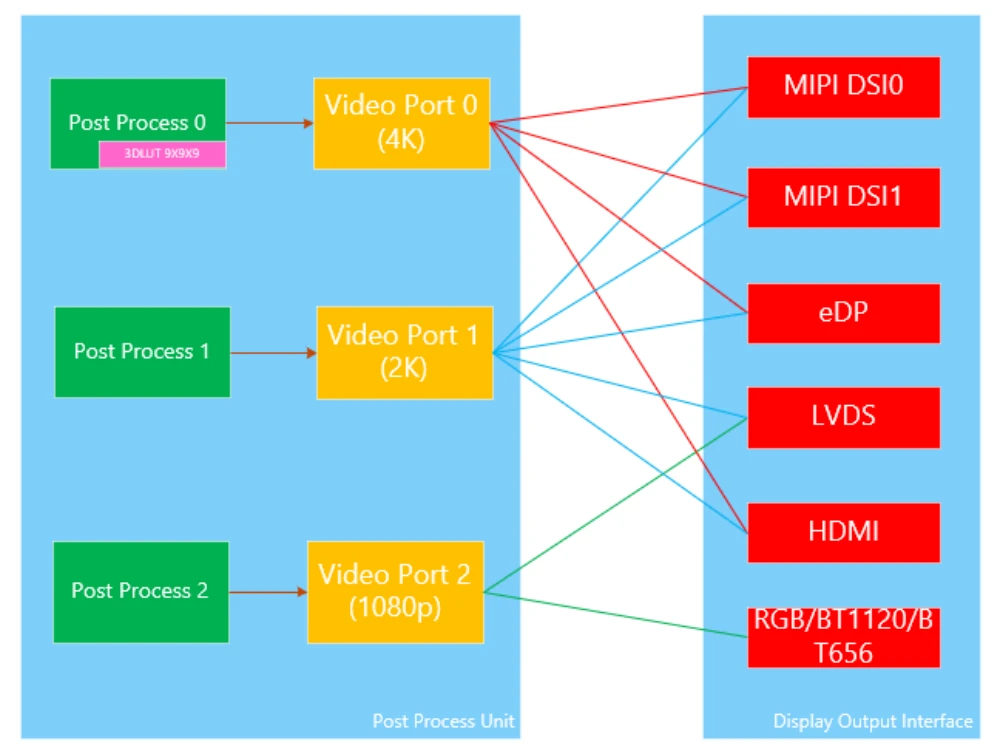 三屏异显案例分享，基于全国产RK3568J工业平台！ - 哔哩哔哩