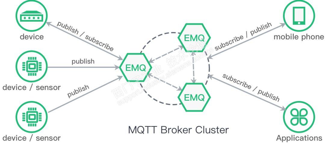 使用S7-1200和1500 轻松连接物联网MQTT 消息服务器 - 哔哩哔哩
