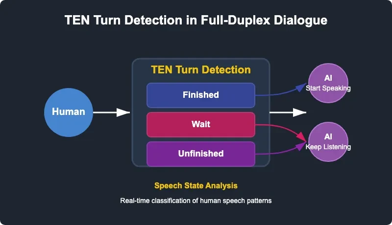 TEN 开源超轻量 VAD 和全双工对话轮次检测模型 - 哔哩哔哩