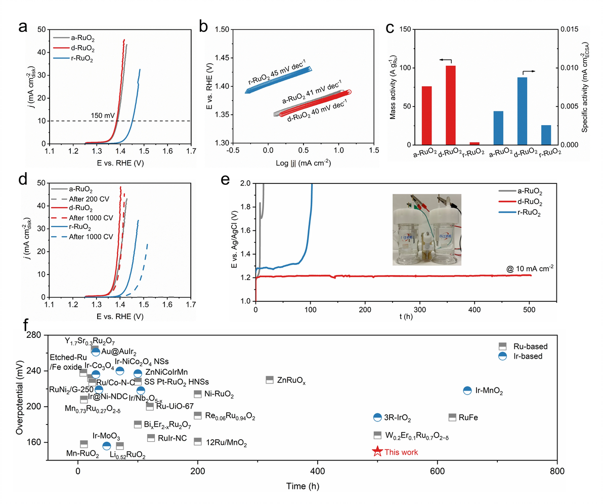 ACS Nano：晶格羟基调控RuO2中Ru-Ru间距以实现高效水氧化 - 哔哩哔哩