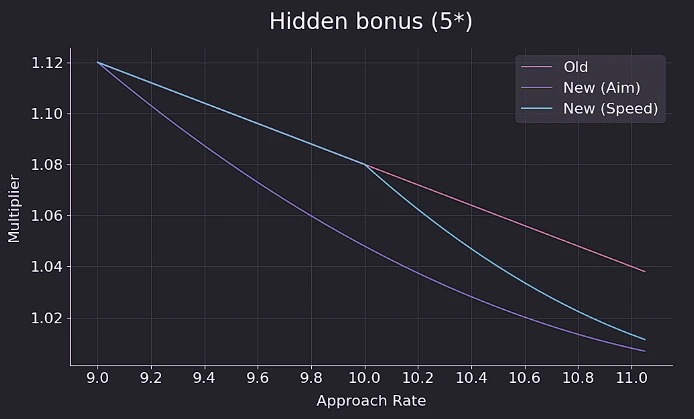 2025年第三季度Osu PP Rework详解（仅Std） - 哔哩哔哩