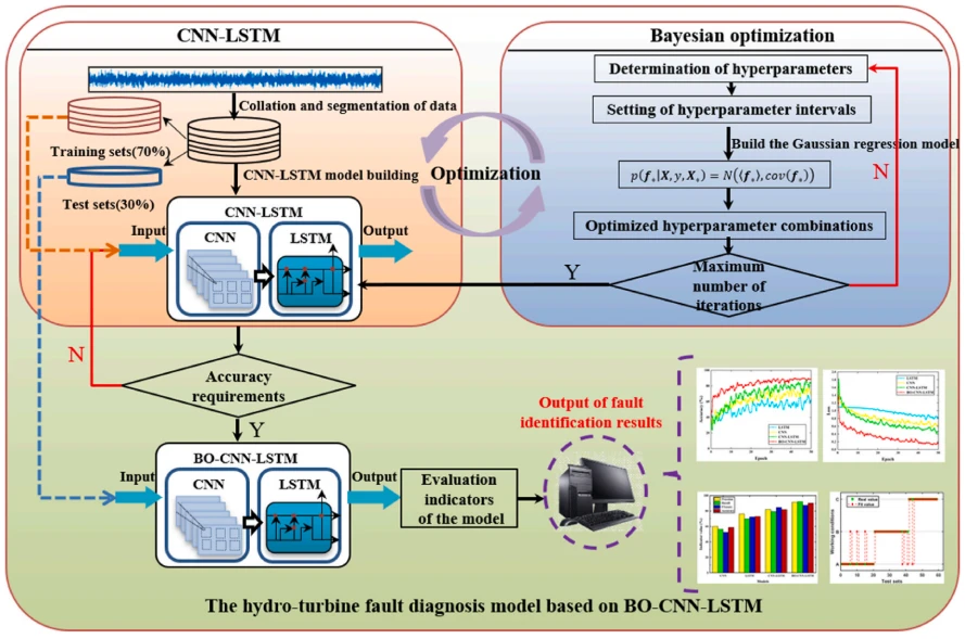 贝叶斯优化+CNN+LSTM=小论文创新点 - 哔哩哔哩