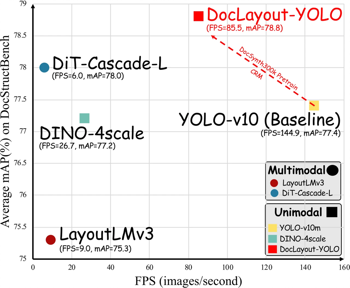 DocLayout-YOLO，让多样性文档布局检测更快、更准、更强 - 哔哩哔哩