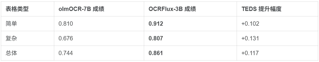 OCRFlux-3B：轻量化、高精度的开源文档解析工具，支持跨页表格/段落合并！ - 哔哩哔哩