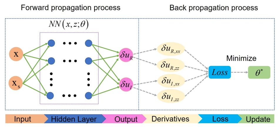 PINN又进化了！15种物理信息神经网络最新改良方案分享（含复现代码） - 哔哩哔哩