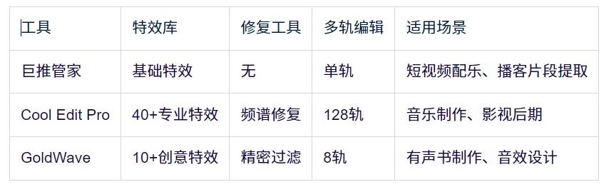 音频时长编辑工具评测：巨推管家、Cool Edit Pro、GoldWave对比 - 哔哩哔哩