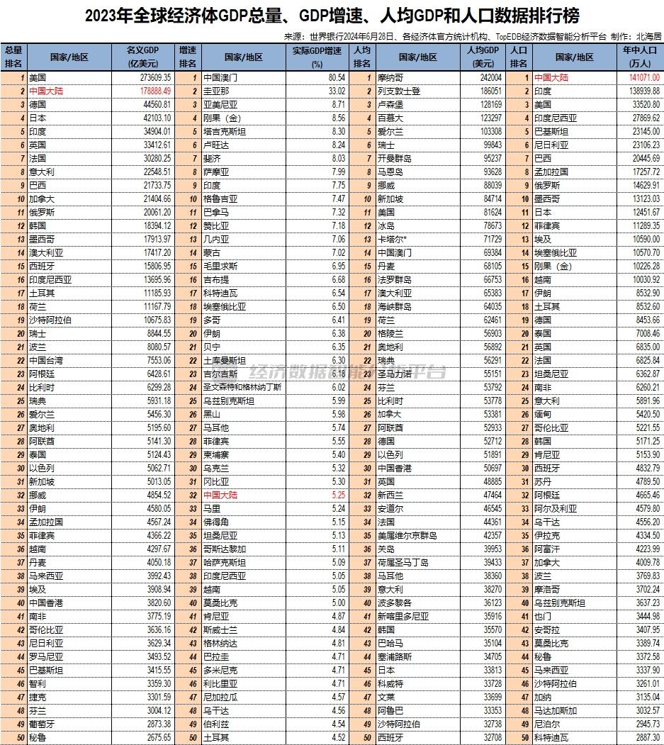 2023年全球GDP总量、人均GDP及人口数量(20240701版) - 哔哩哔哩