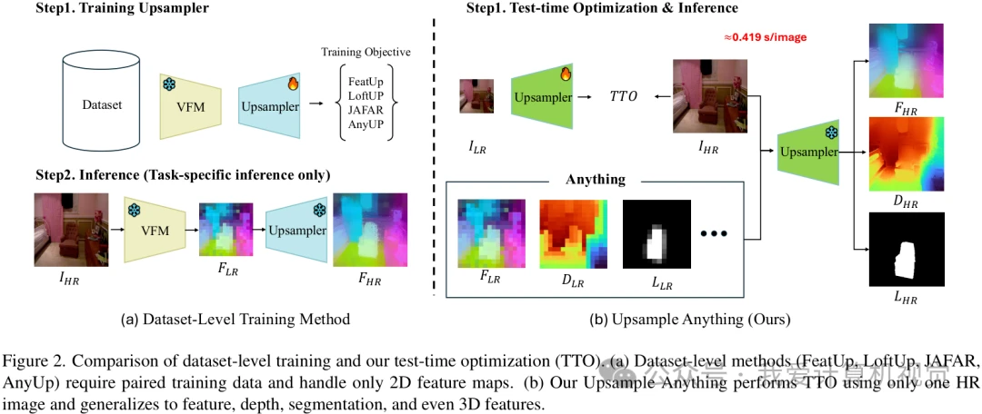 Upsample Anything：简单又强大的特征上采样基线来了，0.4秒搞定 - 哔哩哔哩