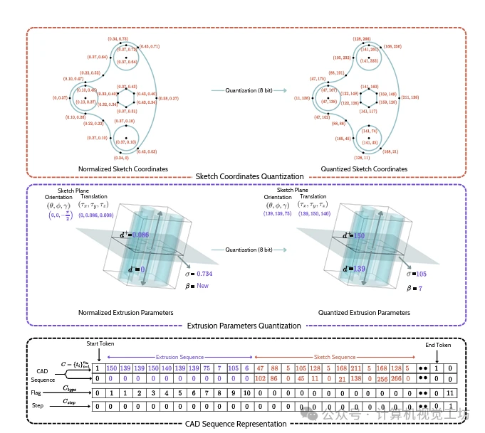 CAD-SIGNet：首个端到端点云到CAD合成模型 - 哔哩哔哩