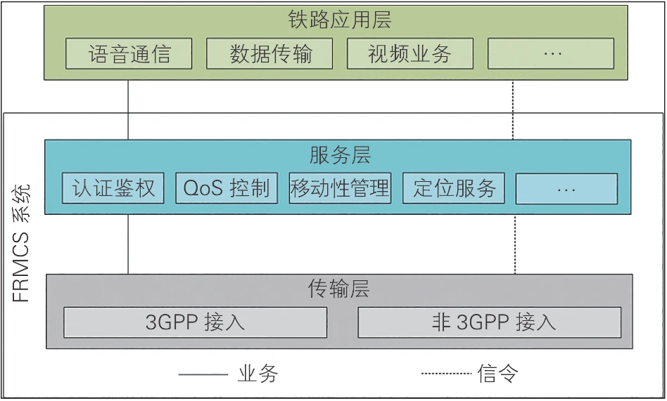 论文|UIC未来铁路移动通信系统（FRMCS）3. 0项目研究进展 - 哔哩哔哩