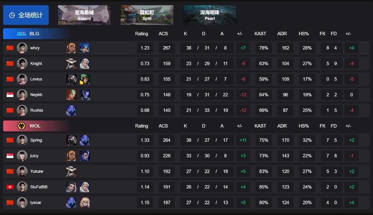 无畏契约多伦多大师赛，WOL零封BLG挺进八强 - 哔哩哔哩