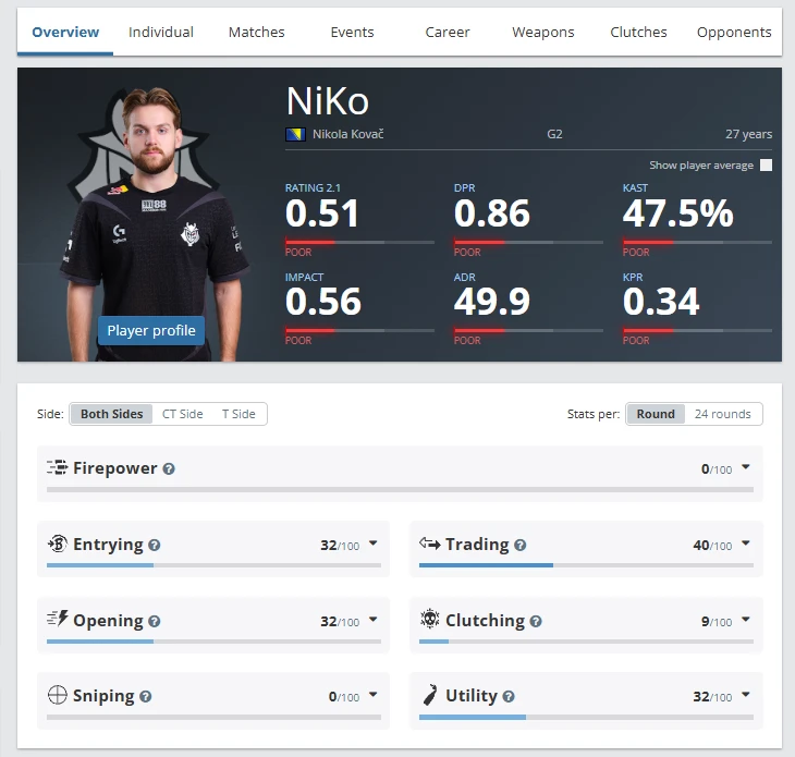 （TOP20预测）久居众神之下，亦将矢志不渝！2024年TOP4：NiKo - 哔哩哔哩