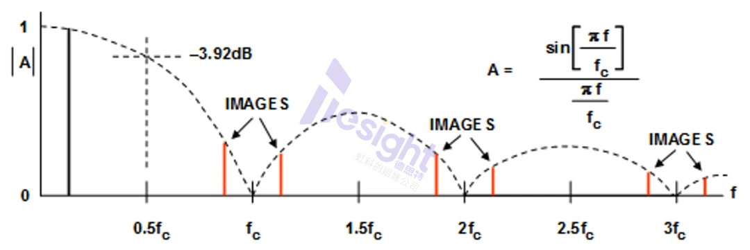 技术干货 | DAC频率响应特性解析：从sinc函数衰减到补偿技术 - 哔哩哔哩
