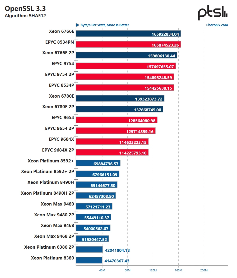 Intel Xeon 6 6780E/6766E 性能测试 - 哔哩哔哩