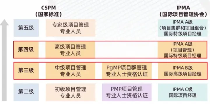 打算考 CSPM-4，必须先考 CSPM-3 吗？ - 哔哩哔哩