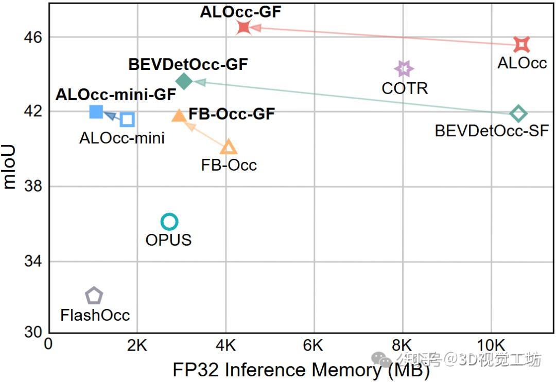 CVPR'25 | GDFusion 刷新 OCC 性能 SOTA，显存还大降72% - 哔哩哔哩