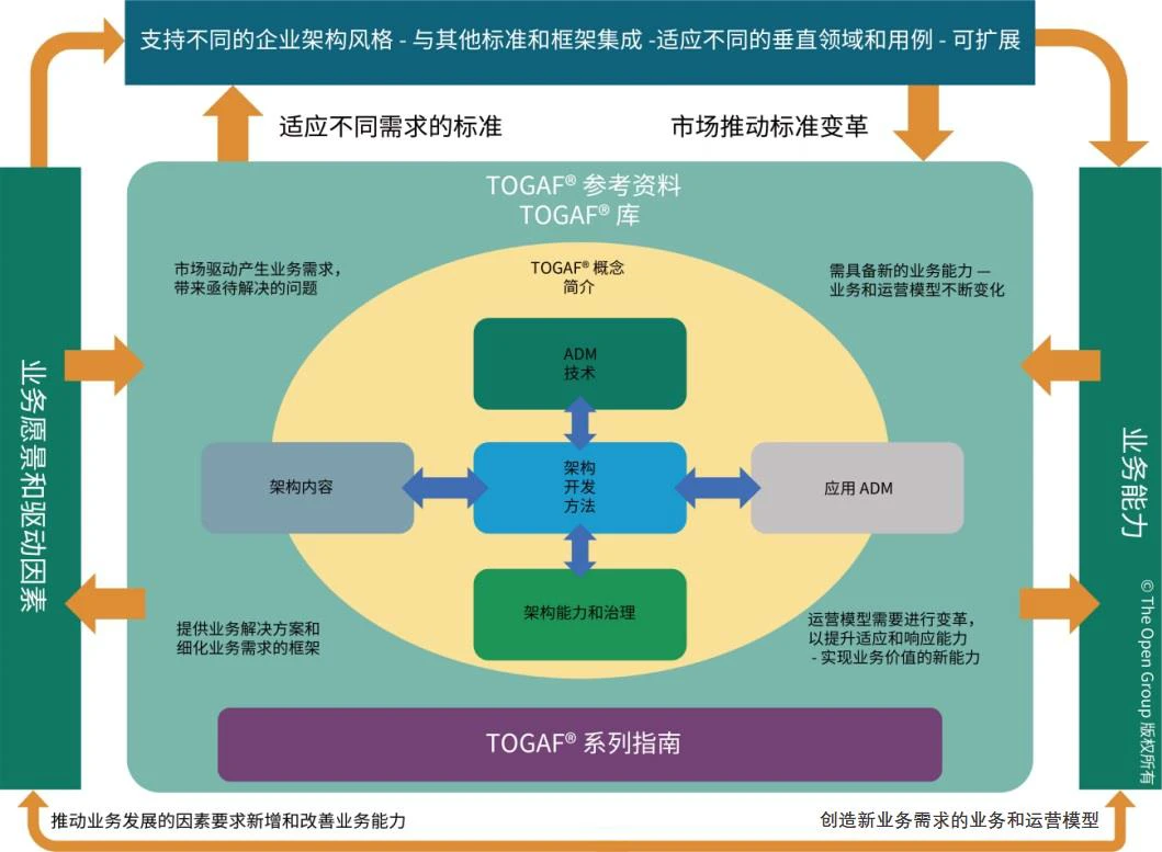 TOGAF认证：为什么成为企业架构师进阶的“关键一步”？ - 哔哩哔哩