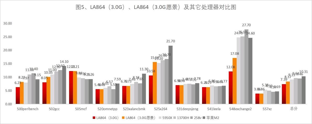 试分析下未来的龙芯3b6600跑spec2017单核测试各子项跟其它处理器的区别 - 哔哩哔哩