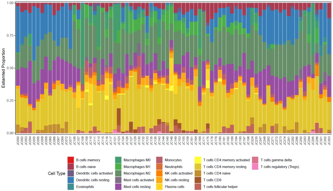cibersort结果可视化—热图，堆积柱形图，分组箱型图 - 哔哩哔哩