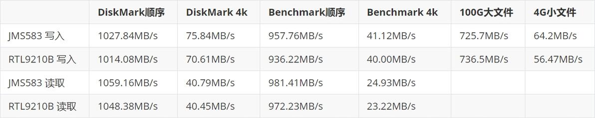 JMS583、RTL9210B主控对比测试，USB2.0为什么这么慢 - 哔哩哔哩