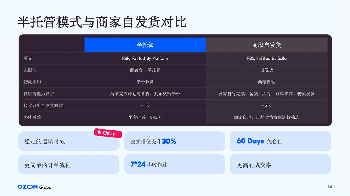 深度解析：Ozon FBP是什么意思？和FBS模式比哪个更好做？ - 哔哩哔哩