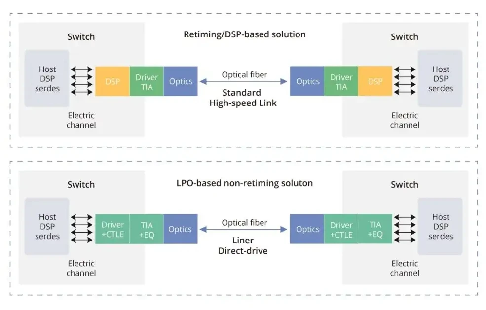 浅谈LPO线性驱动光模块 - 哔哩哔哩