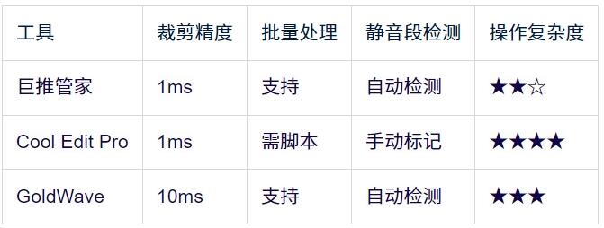 音频时长编辑工具评测：巨推管家、Cool Edit Pro、GoldWave对比 - 哔哩哔哩