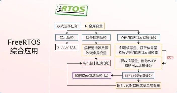 STM32+FreeRTOS 手把手教你做循迹避障小车！从环境搭建到代码调试全流程/附项目资料 - 哔哩哔哩