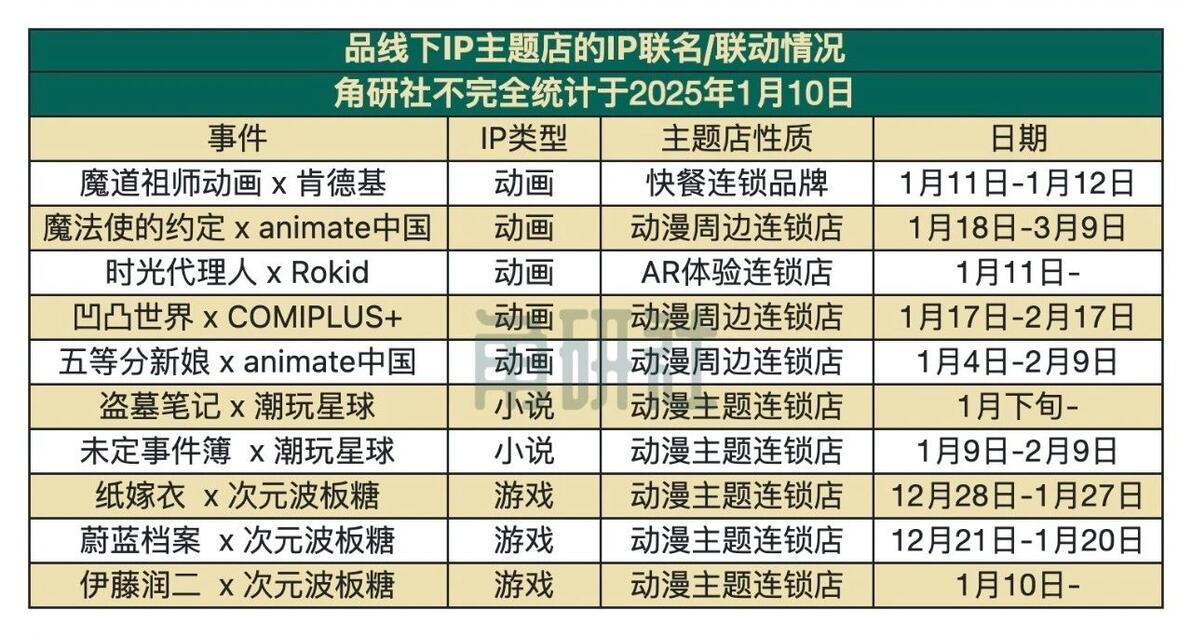 一周50个IP联名合作盘点｜角研社周刊第37期 - 哔哩哔哩