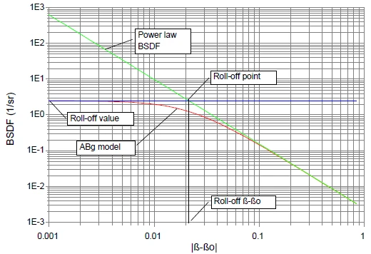 【技术文章】BSDF 、BTDF、BRDF 基础知识 - 哔哩哔哩