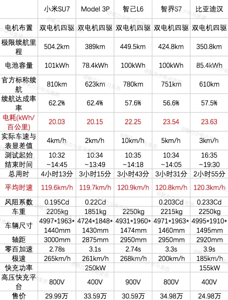 30款纯电车“平均时速120km/h”电耗如何，物理学不存在了？ - 哔哩哔哩