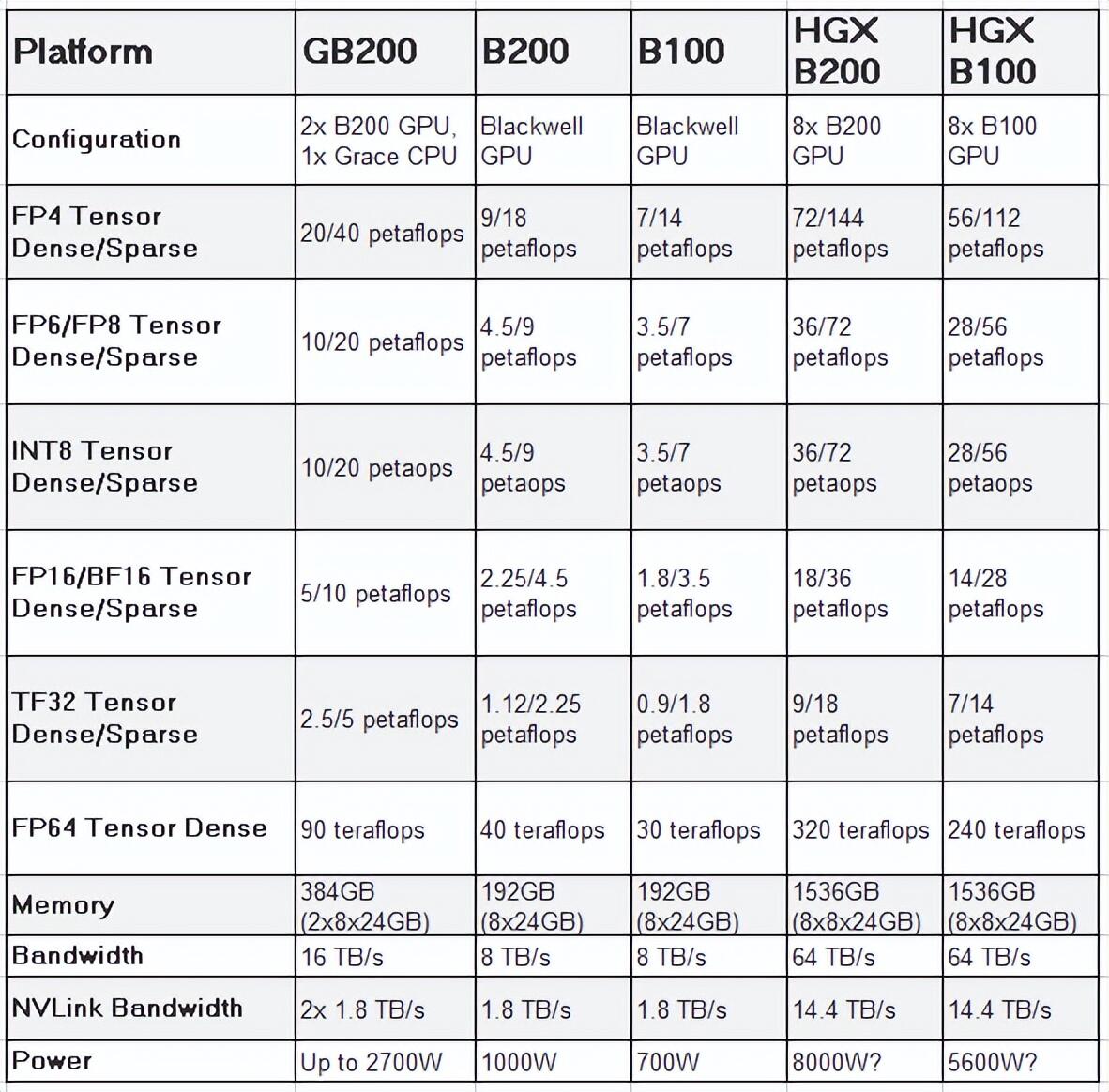 Nvidia B100/B200/GB200 关键技术解读 - 哔哩哔哩