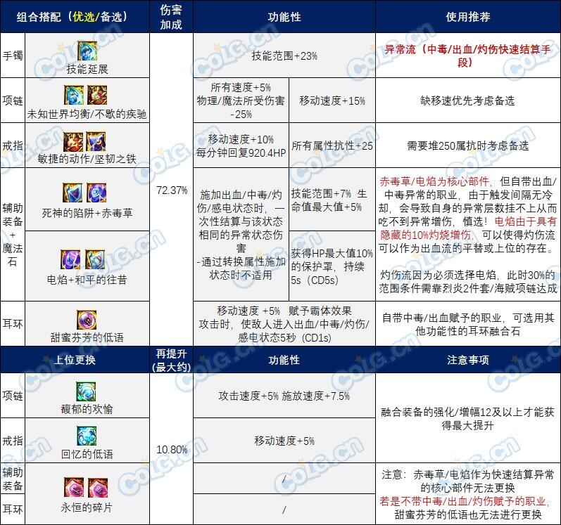 DNF攻略：玩转全新融合系统，雾神版本融合石搭配分享 - 哔哩哔哩