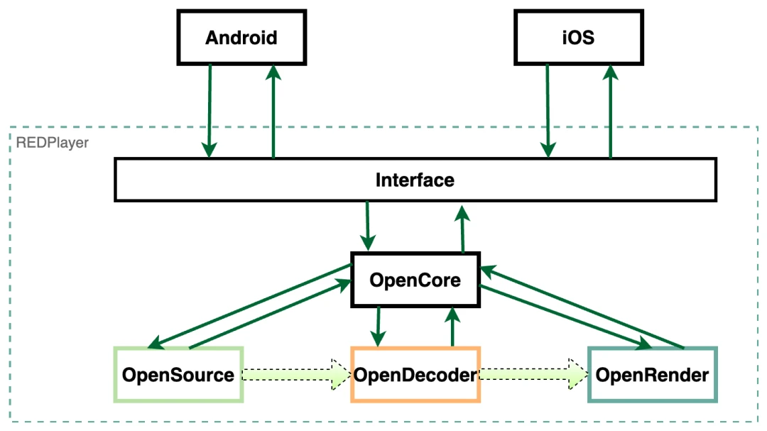 RTE 开源｜小红书 REDPlayer 正式发布！快来 get 同款播放器～ - 哔哩哔哩