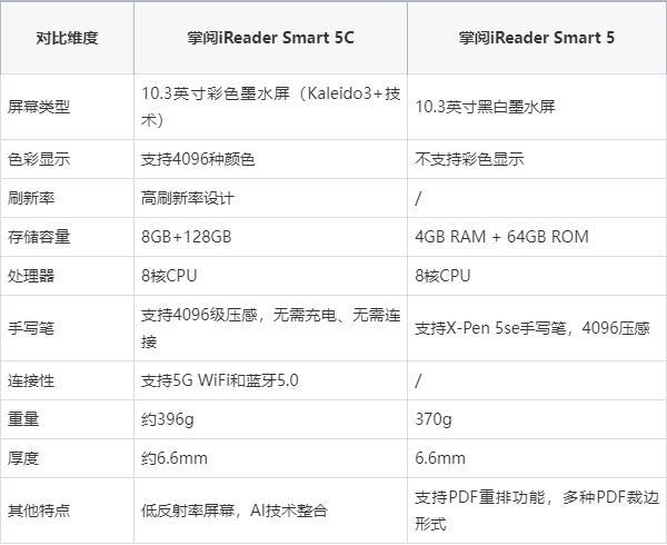 掌阅iReader Smart 5和Smart 5C哪个值得买？防买错，注意差距对比 - 哔哩哔哩