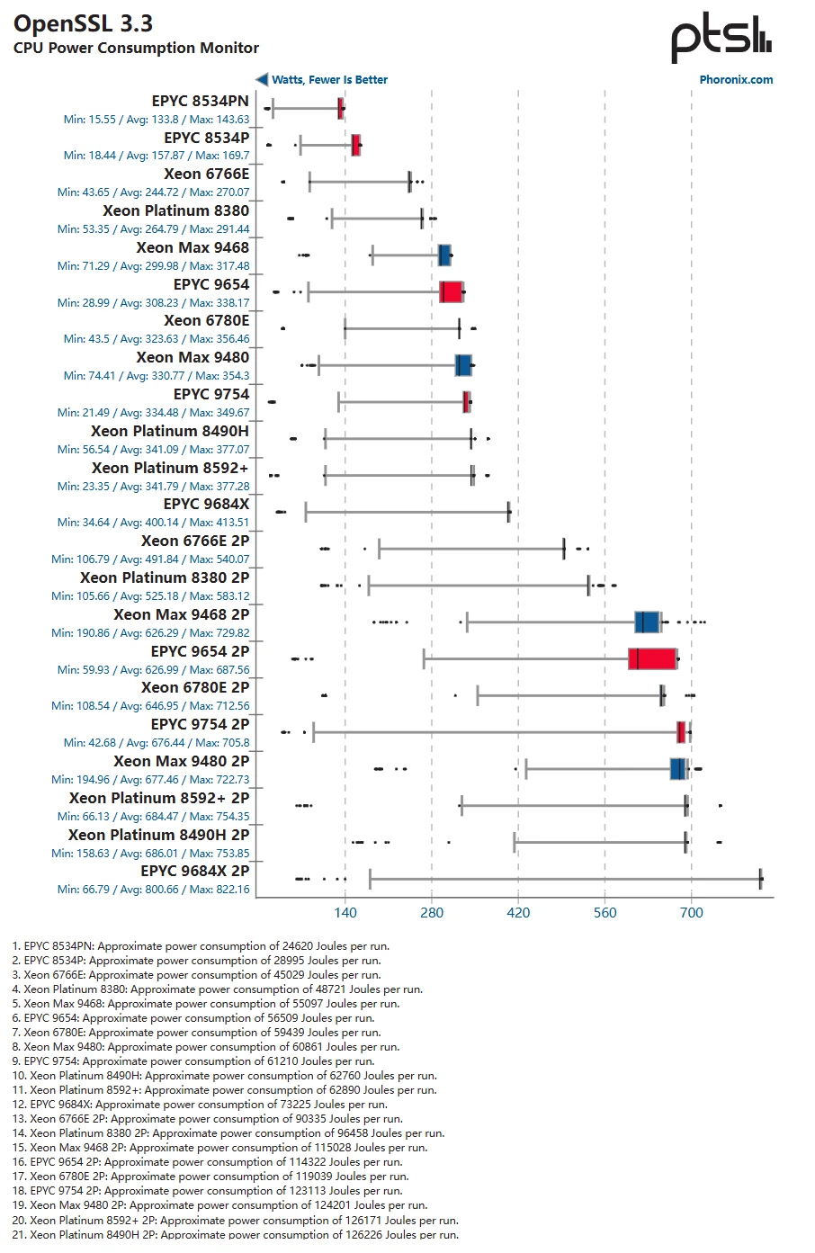 Intel Xeon 6 6780E/6766E 性能测试 - 哔哩哔哩